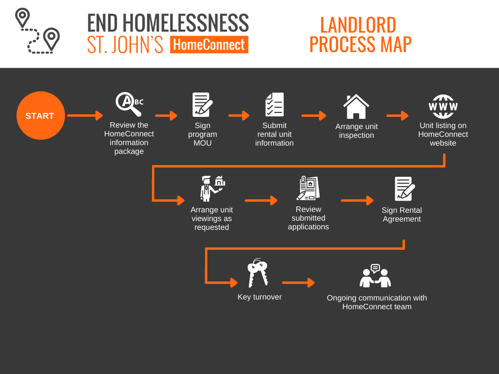 Resources for Landlords - HomeConnect by End Homelessness St. John's